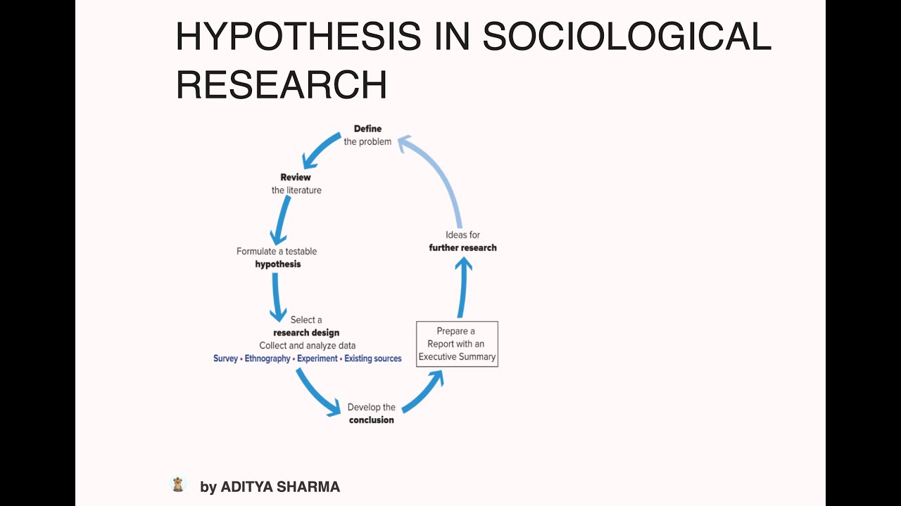 Hypothesis in Sociological Research | PYQ SERIES | Lecture-8 | Aditya ...