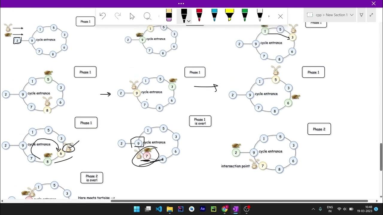 Floyd S Tortoise And Hare Algorithm Linked List Cycle Detection Youtube