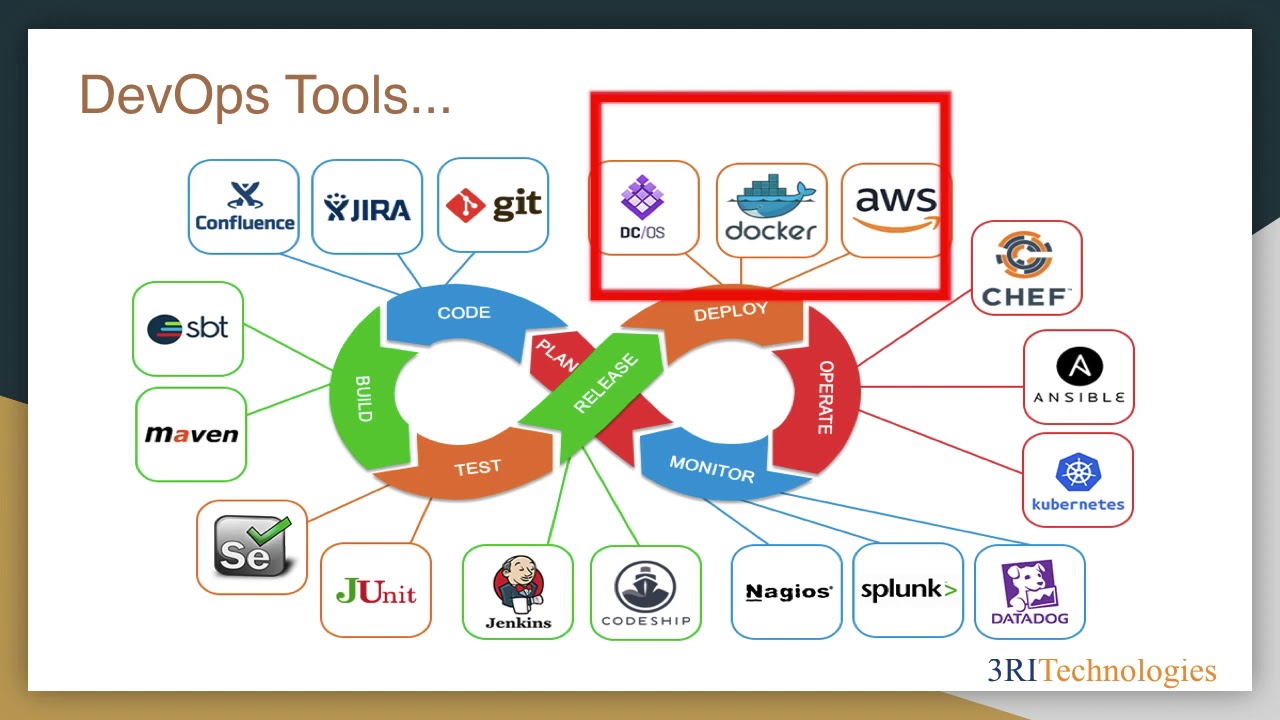 Devops Tutorial Devops Tools Devops Job Trends Salary What Is And Why Devops 3ri