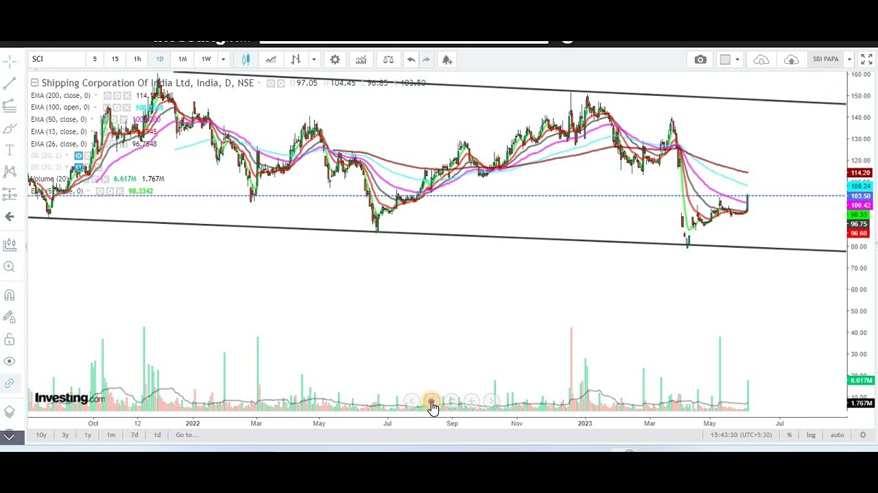 Shipping Corporation of India/ SCI share chart pattern analysis with ...
