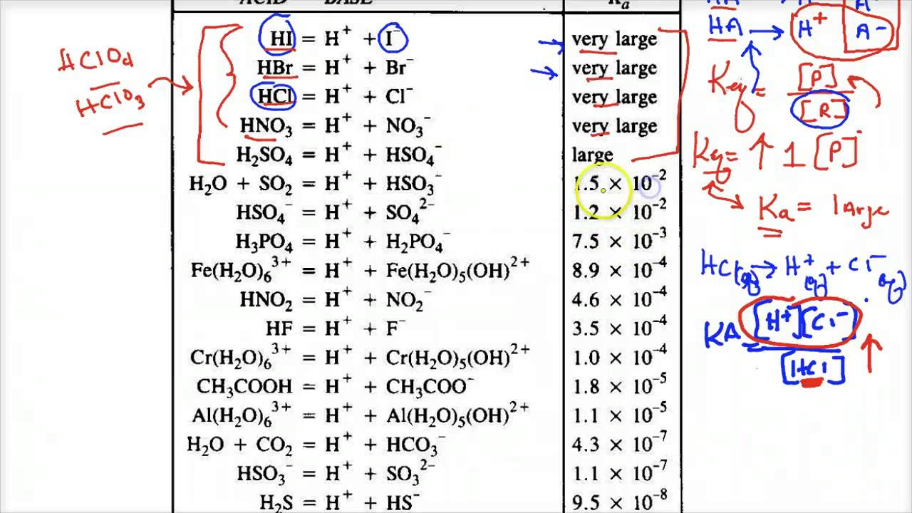 Lecture 3 11 Ka And Strength Of Acids YouTube