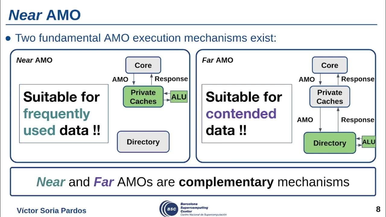 ISCA'23 - Lightning Talks - Session1B - DynAMO: Improving Parallelism Through Dynamic Placement ...