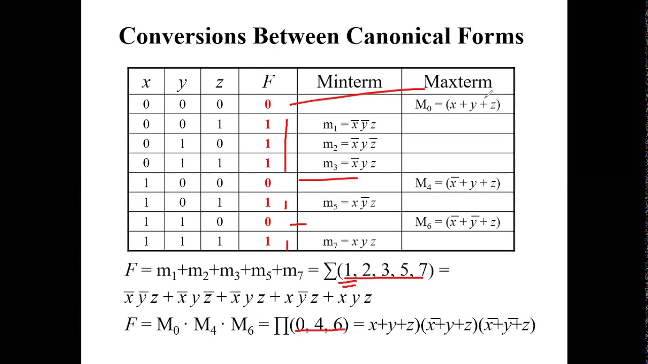 DS Lecture 8| Converting a function to Sum-of-Minterms (SOM) Form ...