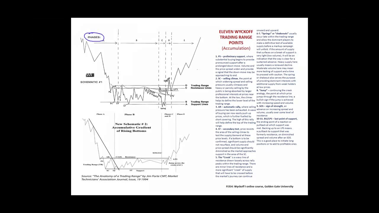 How Market Makers Think - Wyckoff model - YouTube