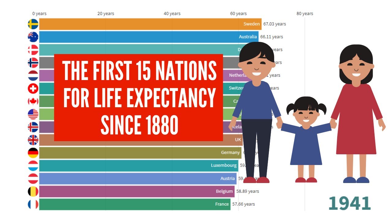 Top 15 Nations by Life Expectancy - From 1880 to 2018 - YouTube