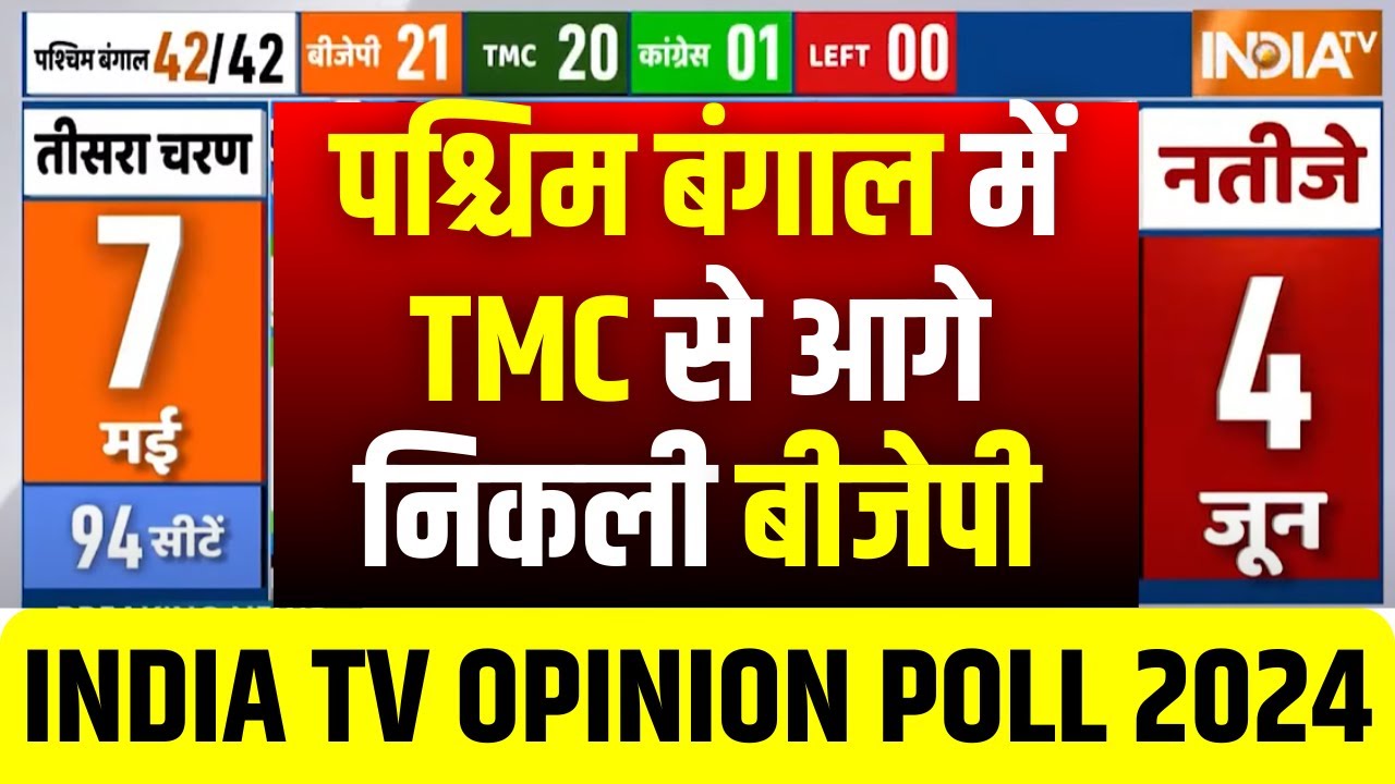 West Bengal Opinion Poll 2024 पश्चिम बंगाल में Tmc से आगे निकली बीजेपी