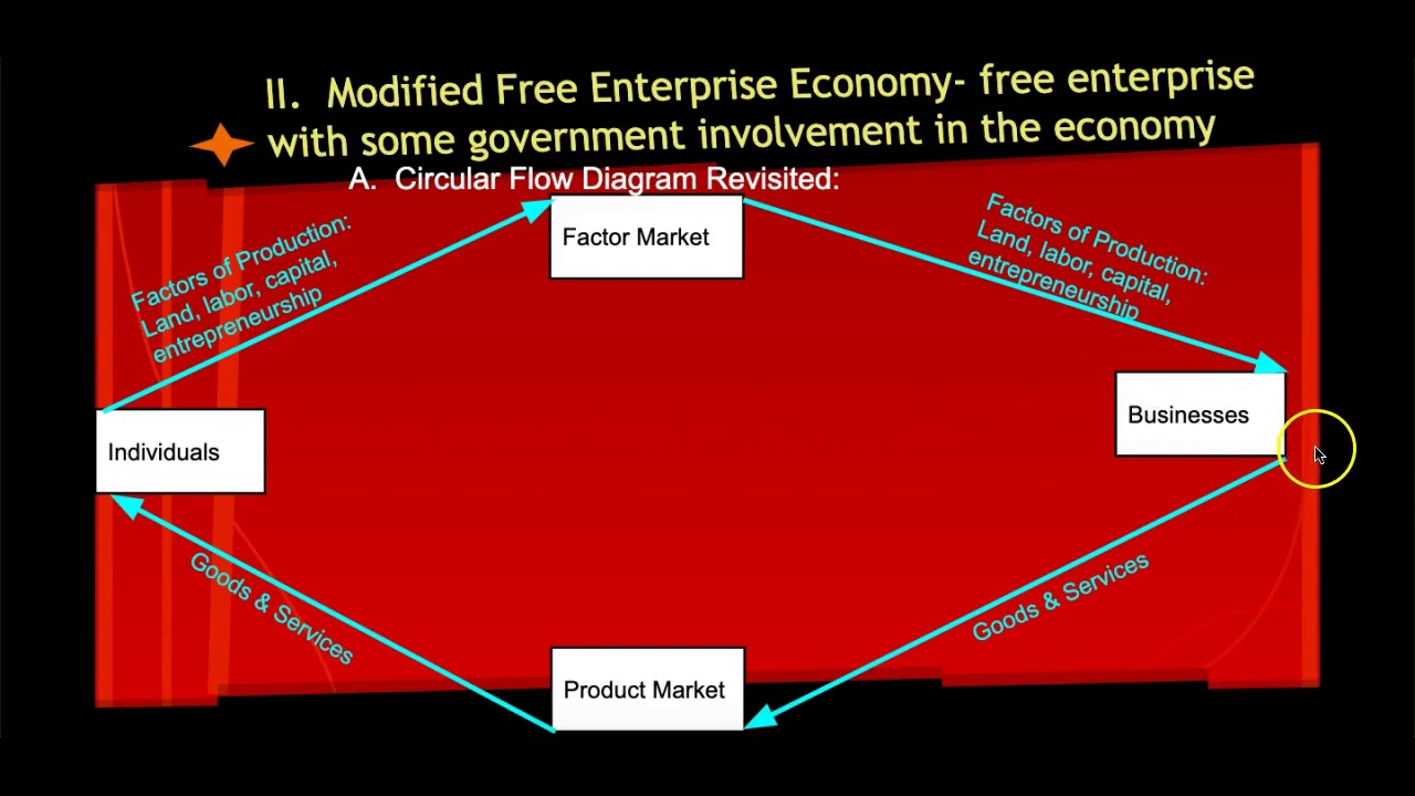 Chapter 3 Notes: Circular Flow Revisited Part 1 - YouTube