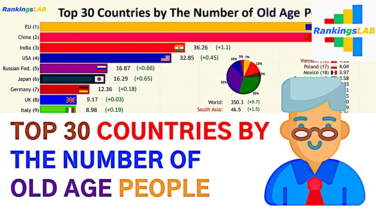 Top 30 Countries by The Number of Old Age People, and The European ...