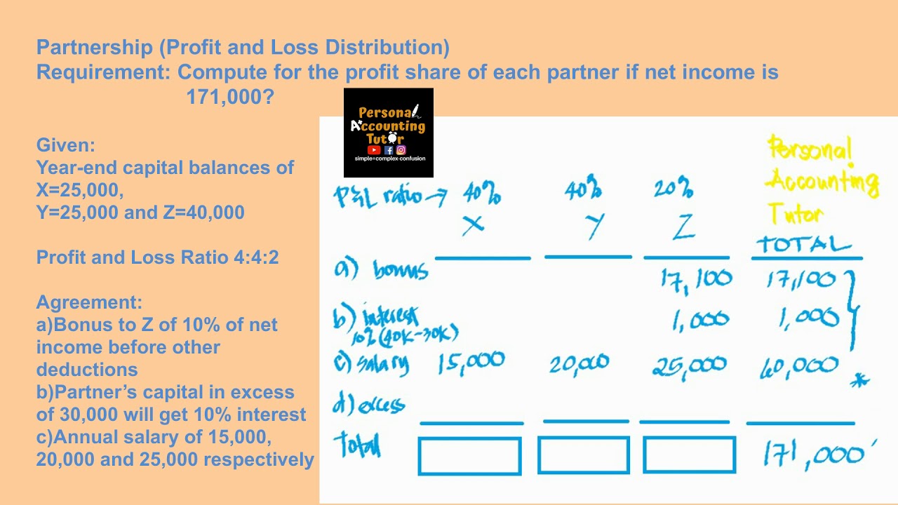 Compute for the profit share of each partner if net income is 171,000 ...