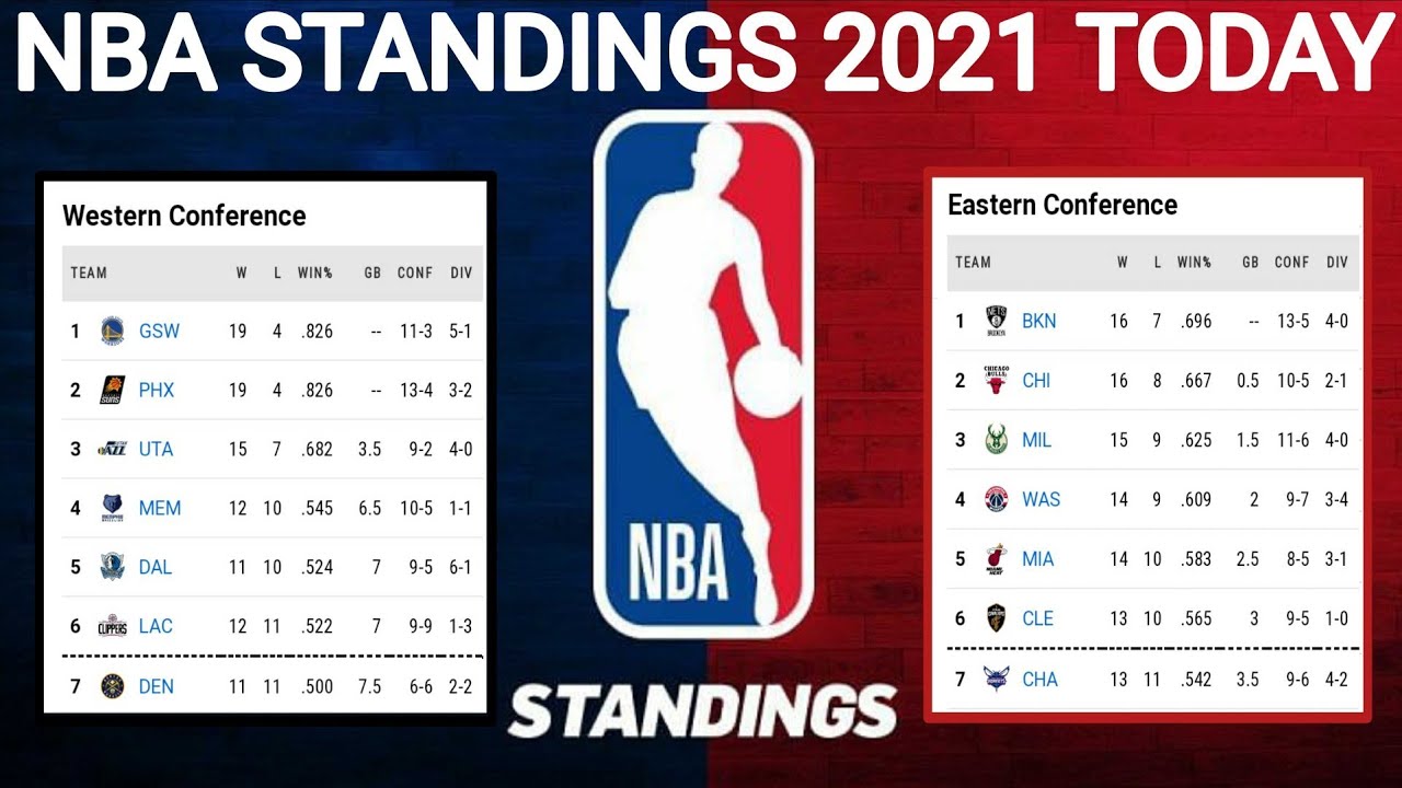 NBA standings today ; NBA standings 2021 today playoffs ; NBA games ...