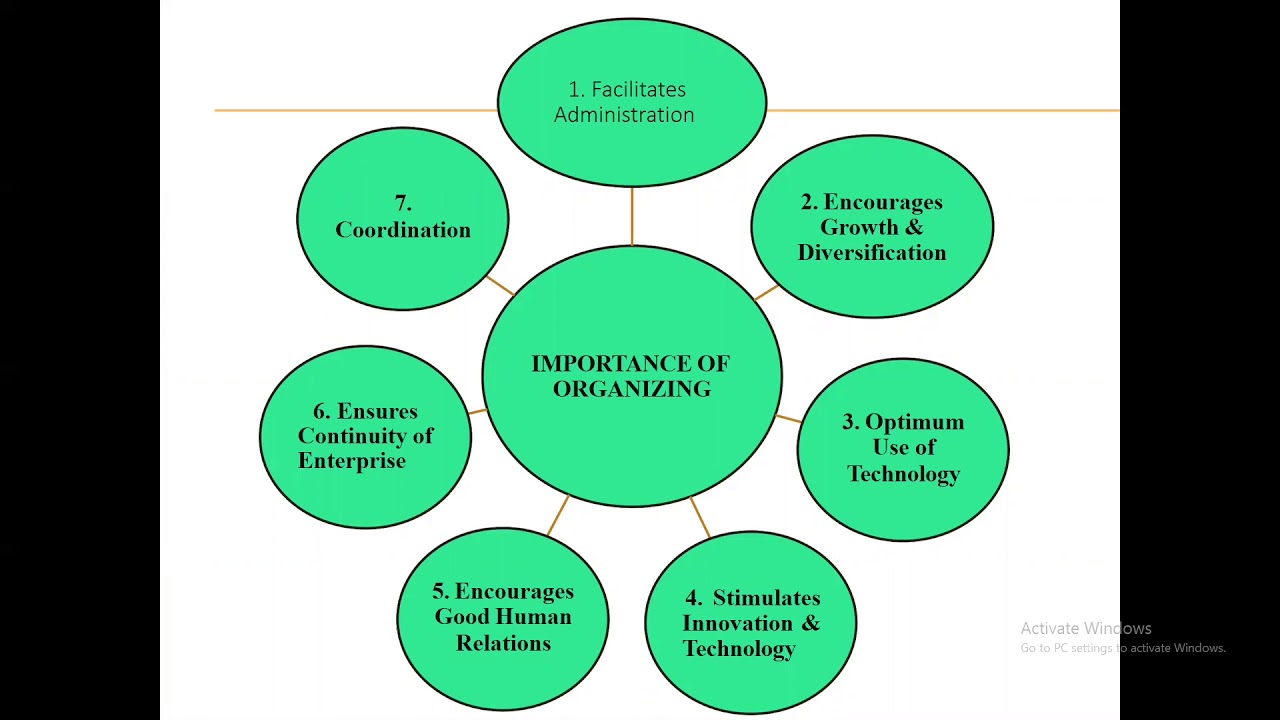 FUNDAMENTALS OF ORGANISING, IT’S NATURE, IMPORTANCE AND PROCESS - YouTube