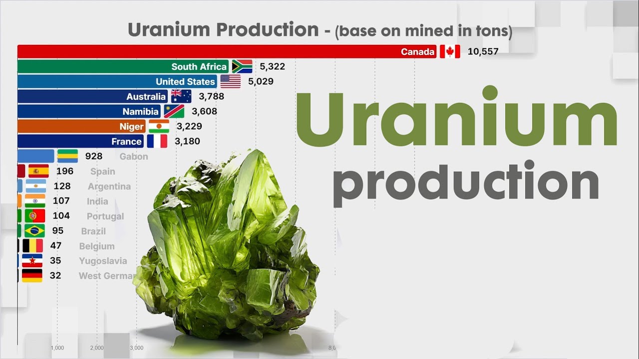 Largest PRODUCERS OF URANIUM in the world - YouTube