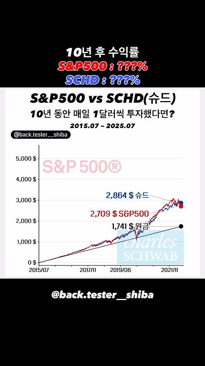 S&P500 vs 슈드(SCHD), 10년 동안 매일 1달러씩 투자했다면?...#주식 #백테스트 #수익률 #슈드 #장기투자 #schd #슈드장투 #슈드주가 #schd투자 ...