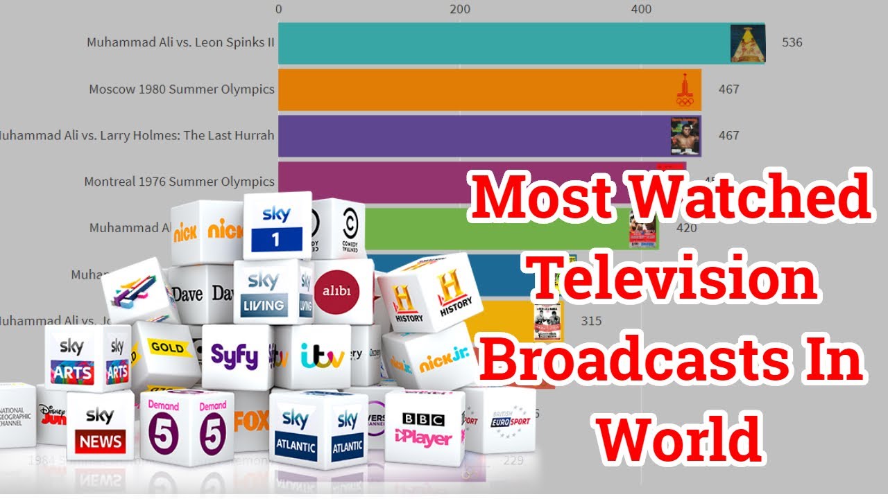 Most Watched Television Broadcasts In World (1974 - 2019) - YouTube