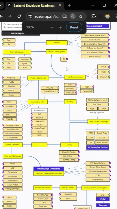 Backend Roadmap Day 7 Htmlcss Javascript Programming Codeproject Webdesign Codeing Youtube