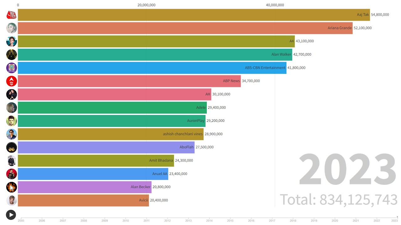 Most Subscribed YouTubers (A) - YouTube