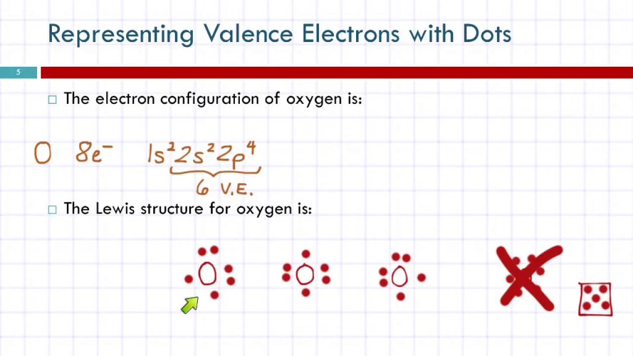 10.2 Representing Valence Electrons with Dots - YouTube