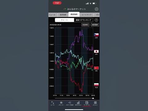 2/28(火)トルコリラ チェココルナ ポーランドズウォティ 円 為替fx 通貨強弱 try pln czk jpy currency strength - YouTube