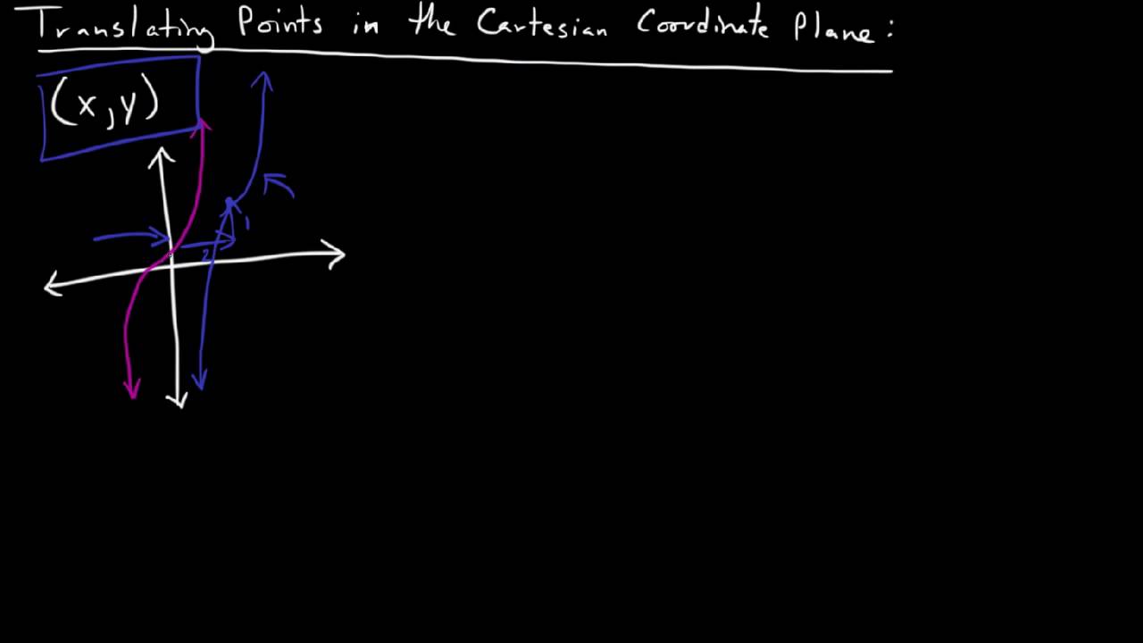 Translating Points in the Rectangular Coordinate Plane - YouTube