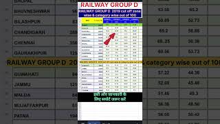 Railway Group D Cut Off Zone Wise 2019 Rrb Railway Cutoff 2025 Surya ...