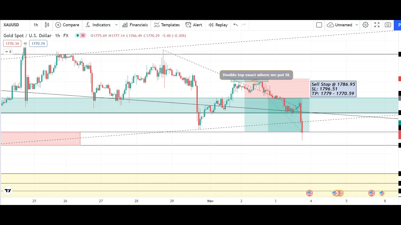 Gold, all TP hit. power of price analysis - YouTube