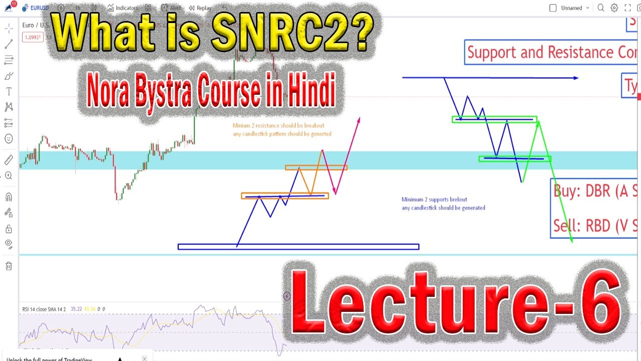 What is SNRC2 in hindi-Urdu | Nora Bystra Forex Course in Hindi Lecture ...