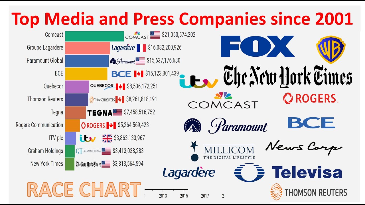 Top 10 Biggest Media and Press Companies by revenue 2001-2024 - YouTube