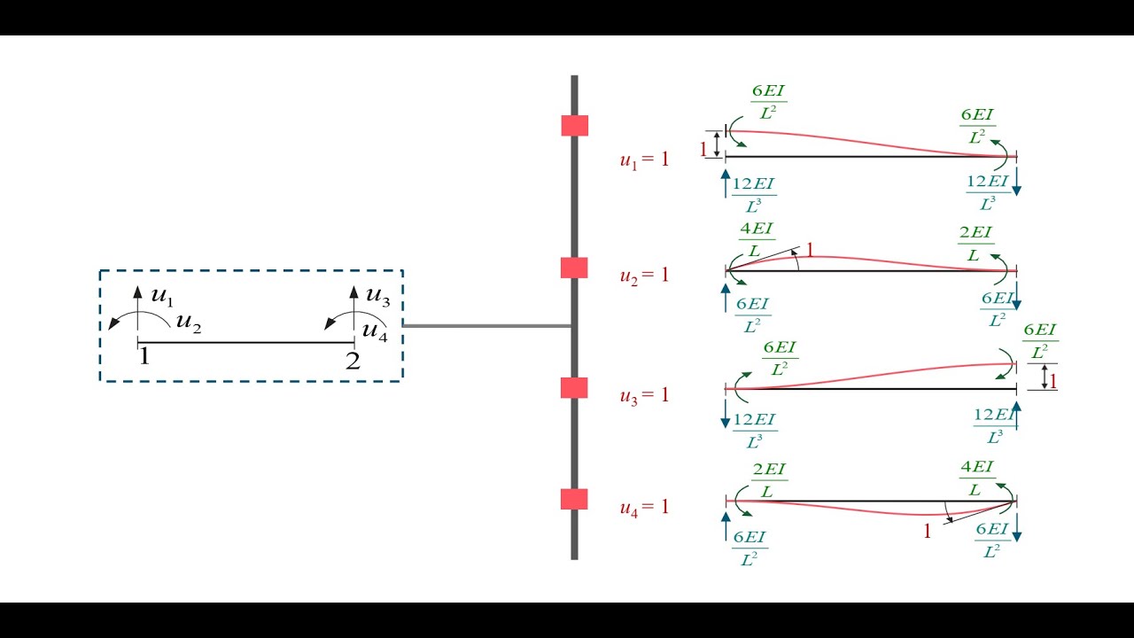 Stiffness Method-PART_01 Beam Stiffness Method Hand Calculation ...