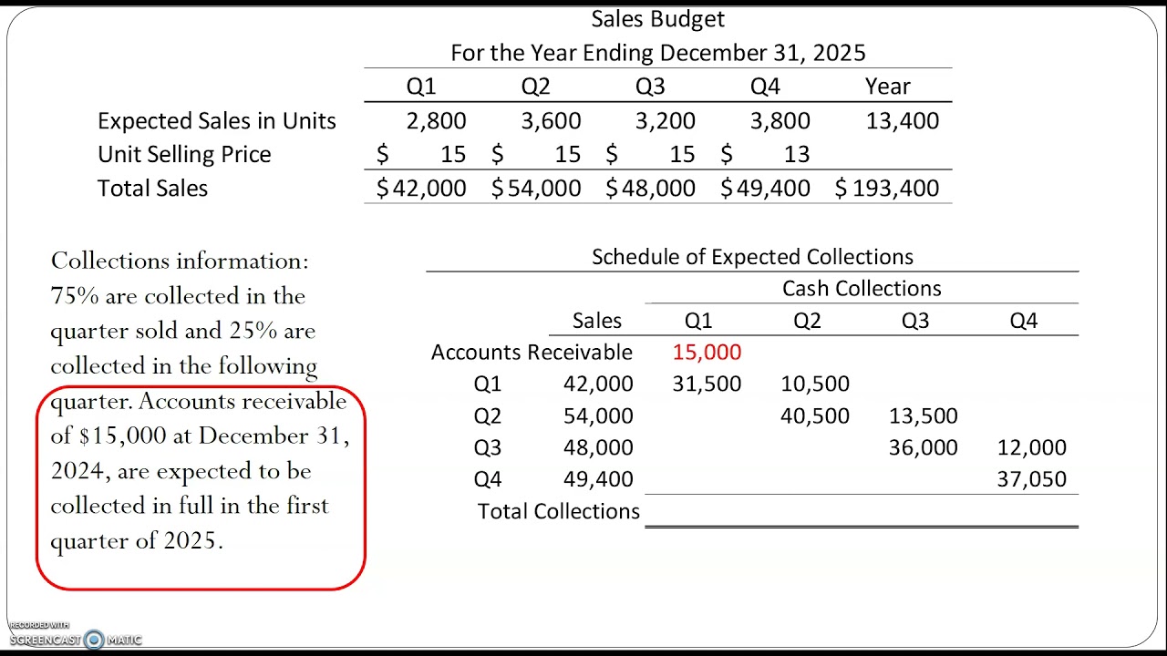 Calculating Cash Receipts From The Sales Budget YouTube Calculating Cash Receipts From The Sales Budget YouTube