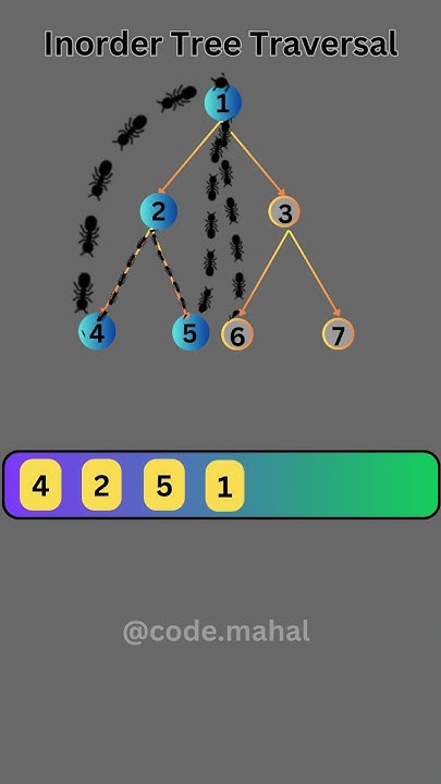 Inorder Tree Traversal Dsa Coding Coder Algorithm Programminglanguage Codinglover 6725