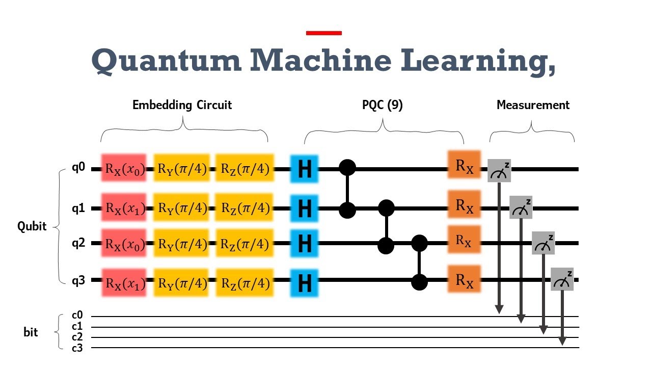 Expressibility of Parametrized Quantum Circuits & Classification Accuracy of Quantum Neural ...