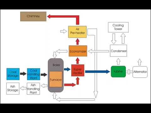 Schematic Arrangement of Steam Power Station - YouTube