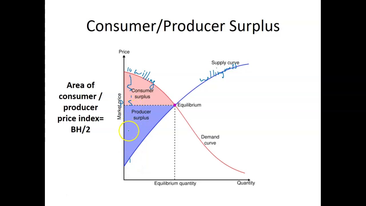AP Micro All Graphs Review - YouTube