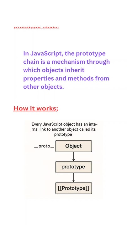 JavaScript Prototype Chain Explained in Seconds! 🚀🧠 #Shorts #JavaScript #Coding #trending #viral ...