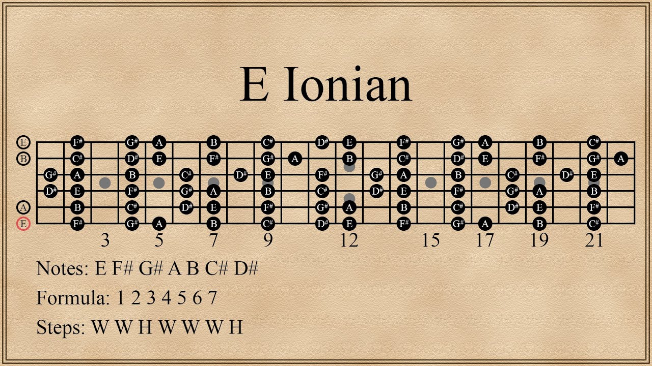 The Seven Modes of E Major - YouTube