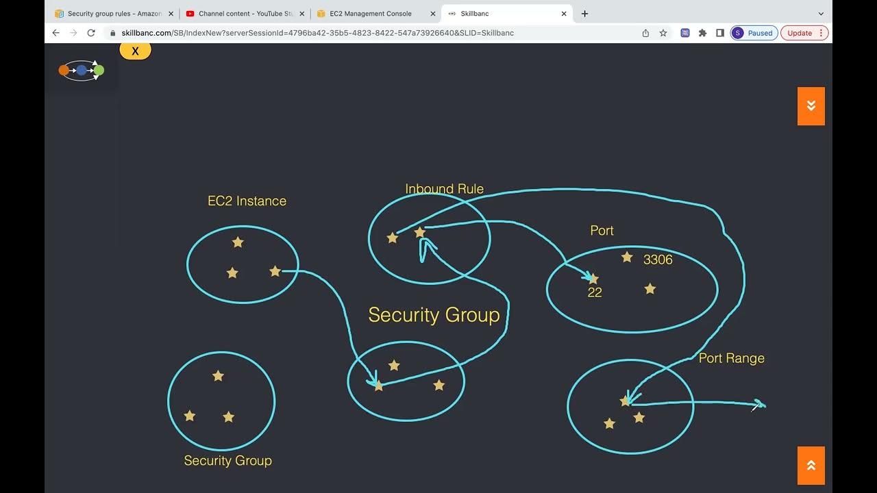 AWS EC2 Security Group Inbound Rules explained using c1c2 diagram. - YouTube