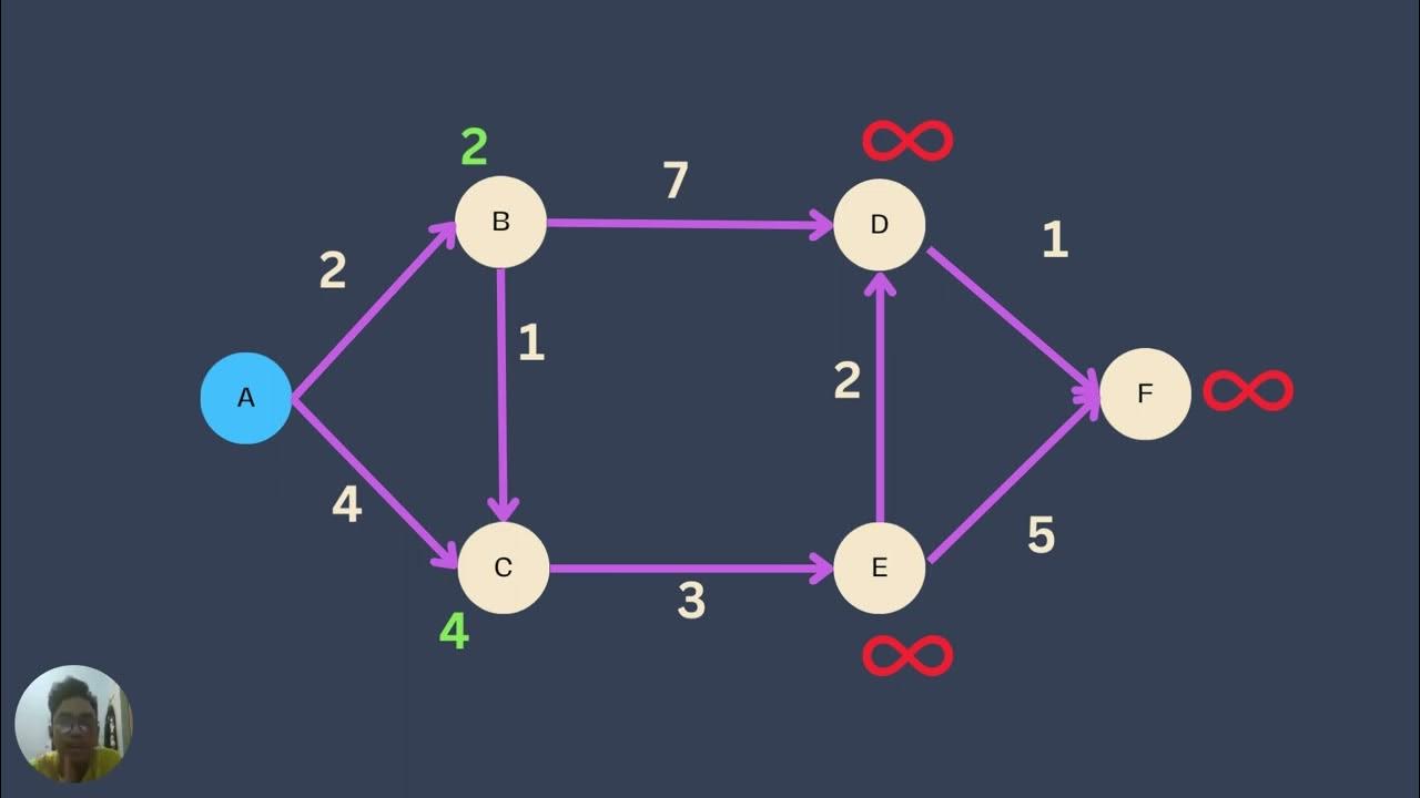 Dijkstra Algorithm | Shortest Path | Artificial Intelligence Course ...