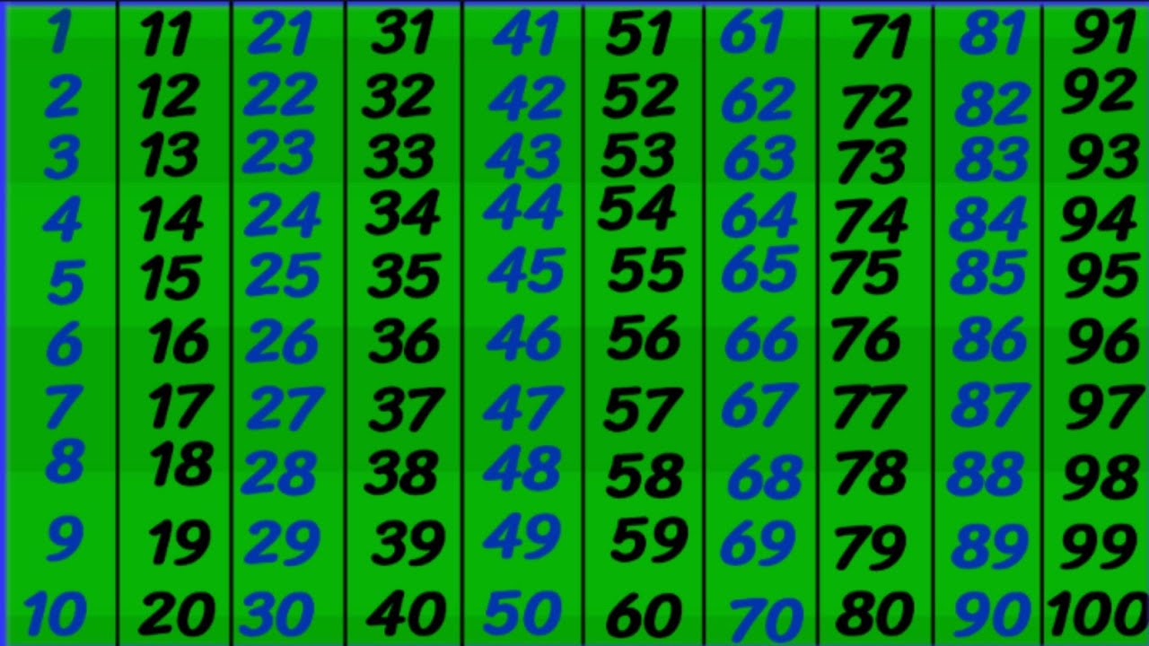 Count 1 to 100 Numbers l 1 to 100 Numbers l learn Numbers l Numbers ...