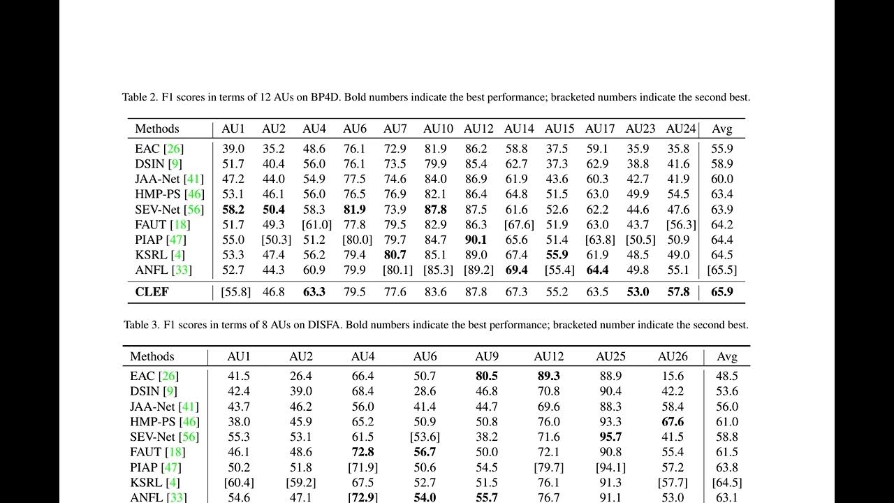 Weakly-Supervised Text-driven Contrastive Learning for Facial Behavior Understanding - A - YouTube