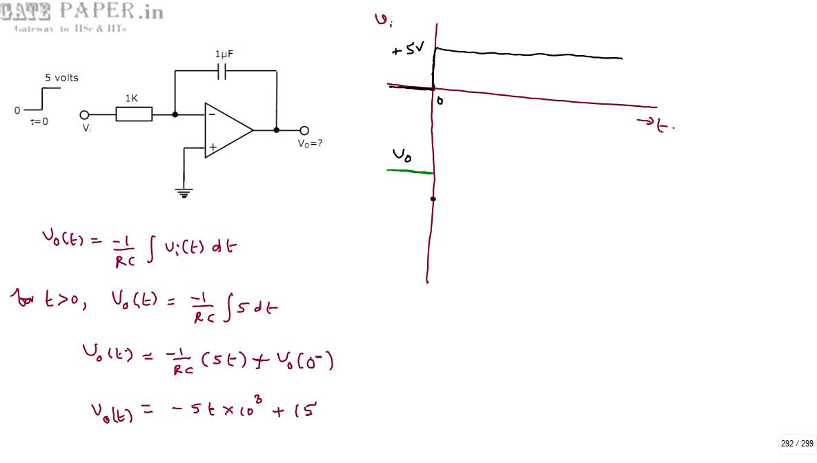 GATE 1991 ECE Output and input waveforms of integrator using OP AMP - YouTube