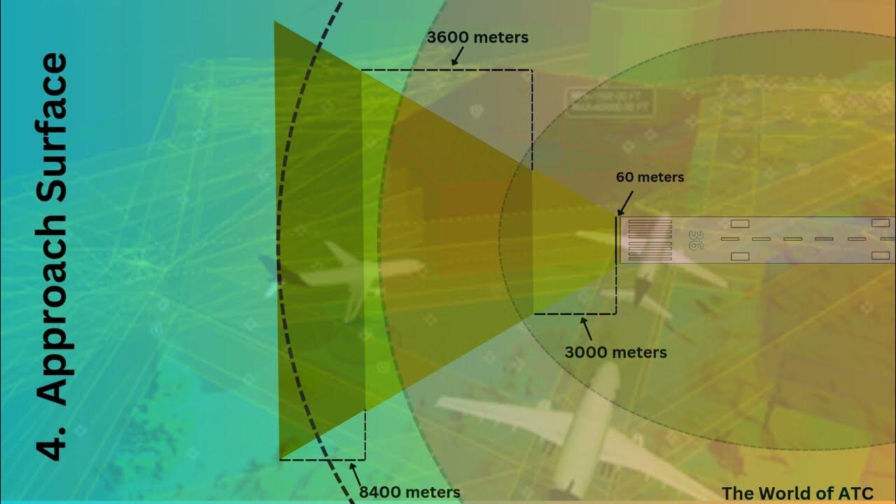 4 Approach Surface Obstacle Limitation Surfaces Ols Annex 14 Icao The World Of Atc