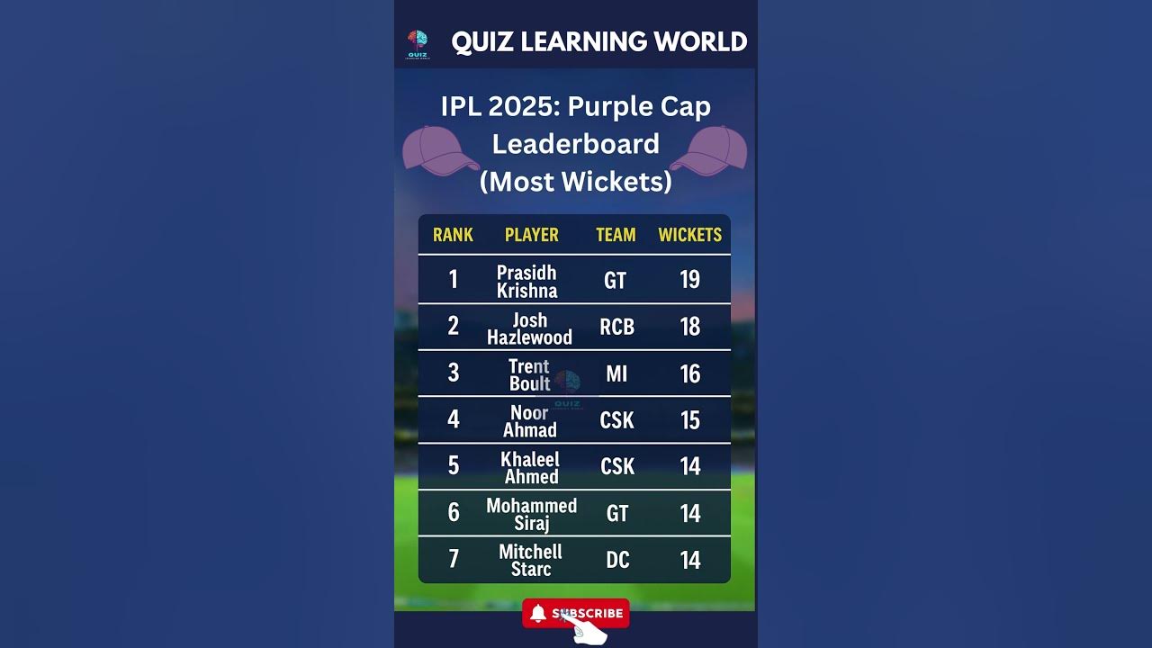 IPL 2025 Purple Cap Leaderboard 🟣🔥 Who Took the Most Wickets This Season? #IPL2025 #PurpleCap ...