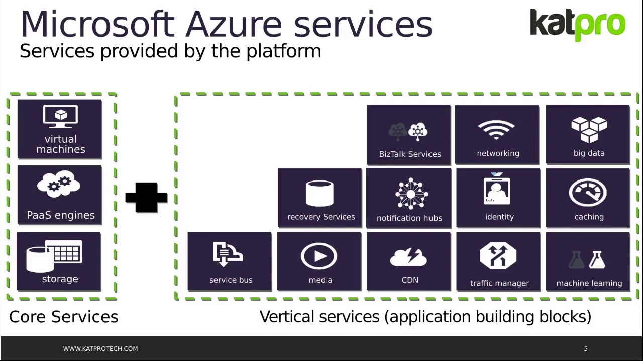Microsoft Azure Security Fundamentals - Katpro - YouTube