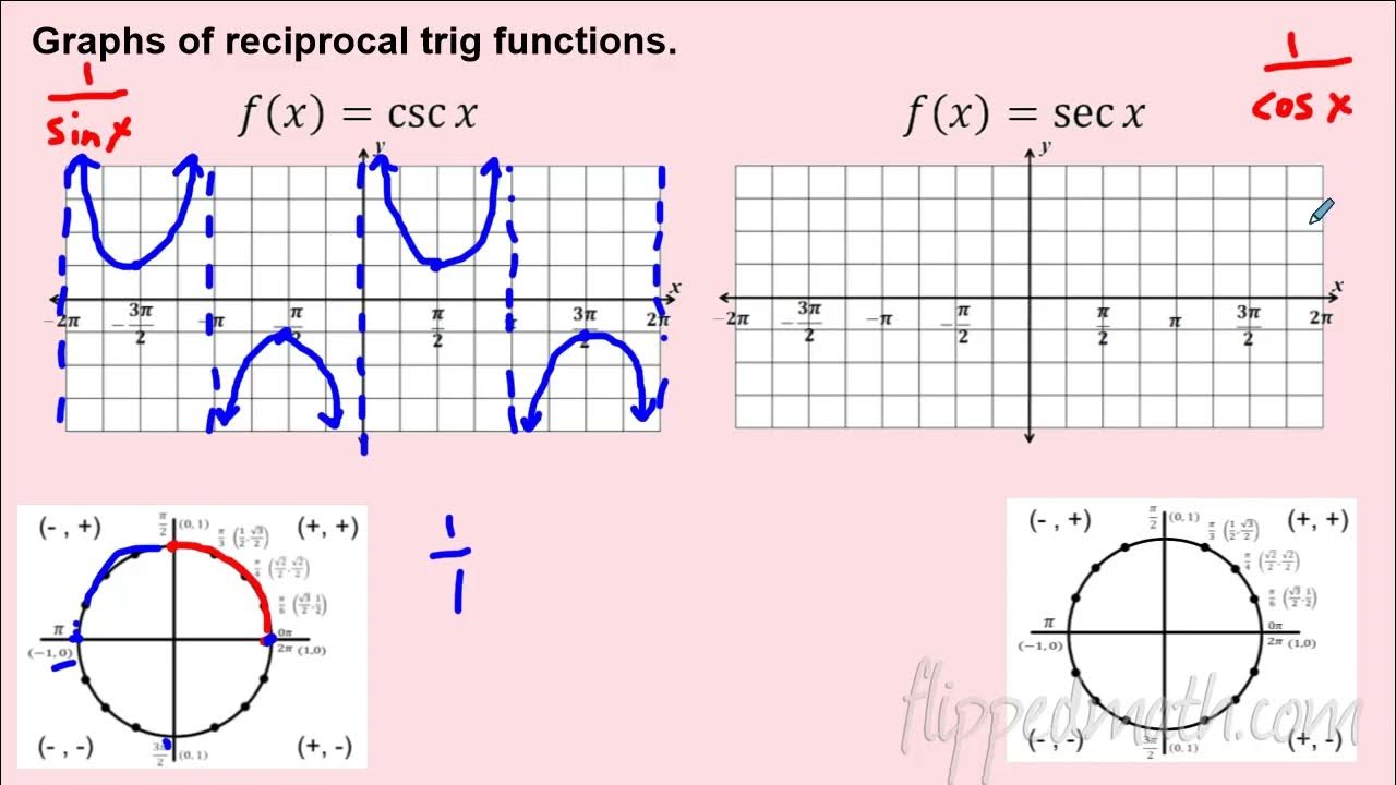 AP Precalculus – 3.11 Cosecant, Secant, Cotangent Functions - YouTube