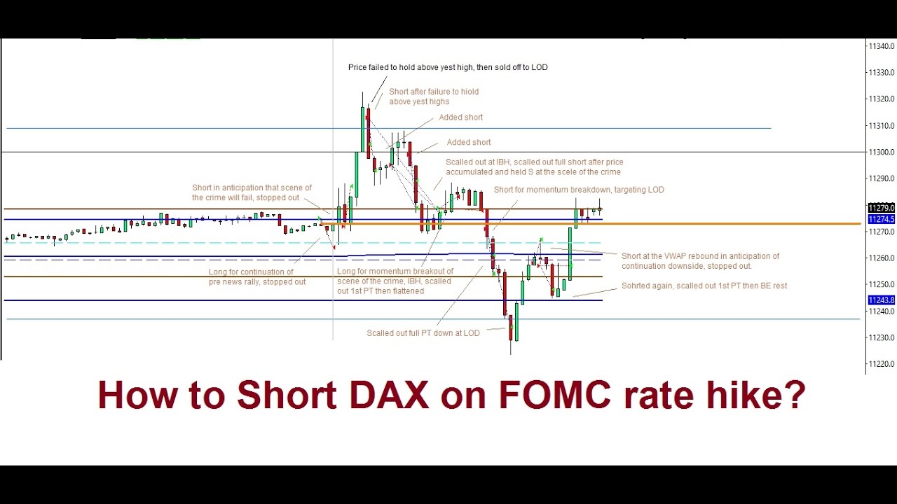 How to Short DAX on FOMC rate hike? - YouTube