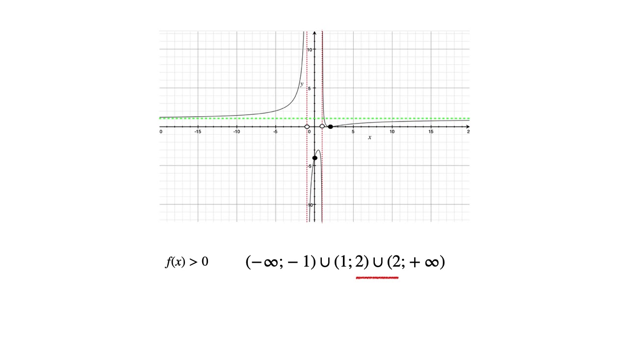 Limiti 2 lettura di un grafico - YouTube