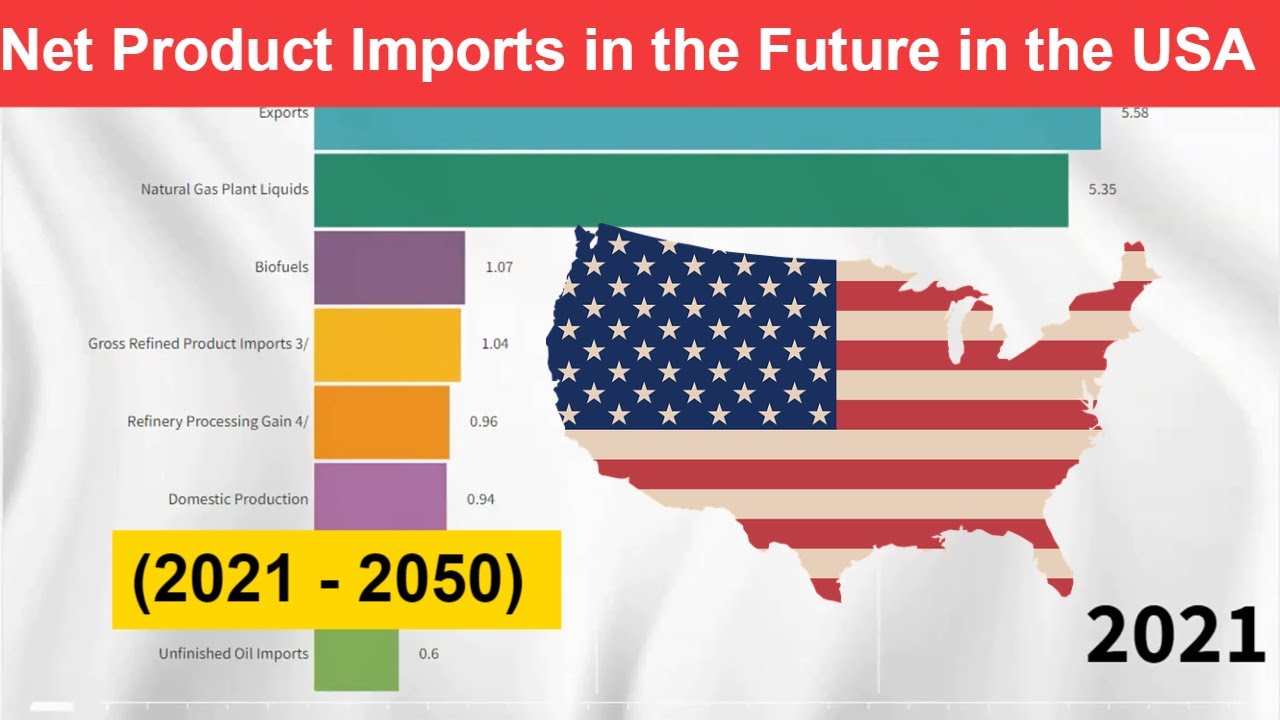 Net Product Imports in the Future in the USA(United States of America ...