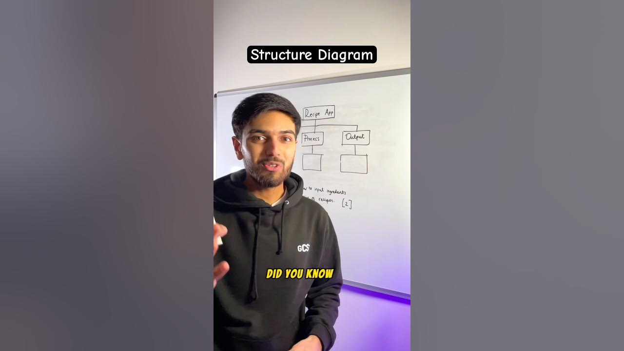 Structure Diagram - 2025 OCR GCSE Computer Science Paper 2 Predicted ...