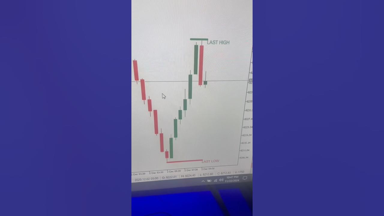 How to Create a Trading Bot to Identify the Latest High and Low on the ...