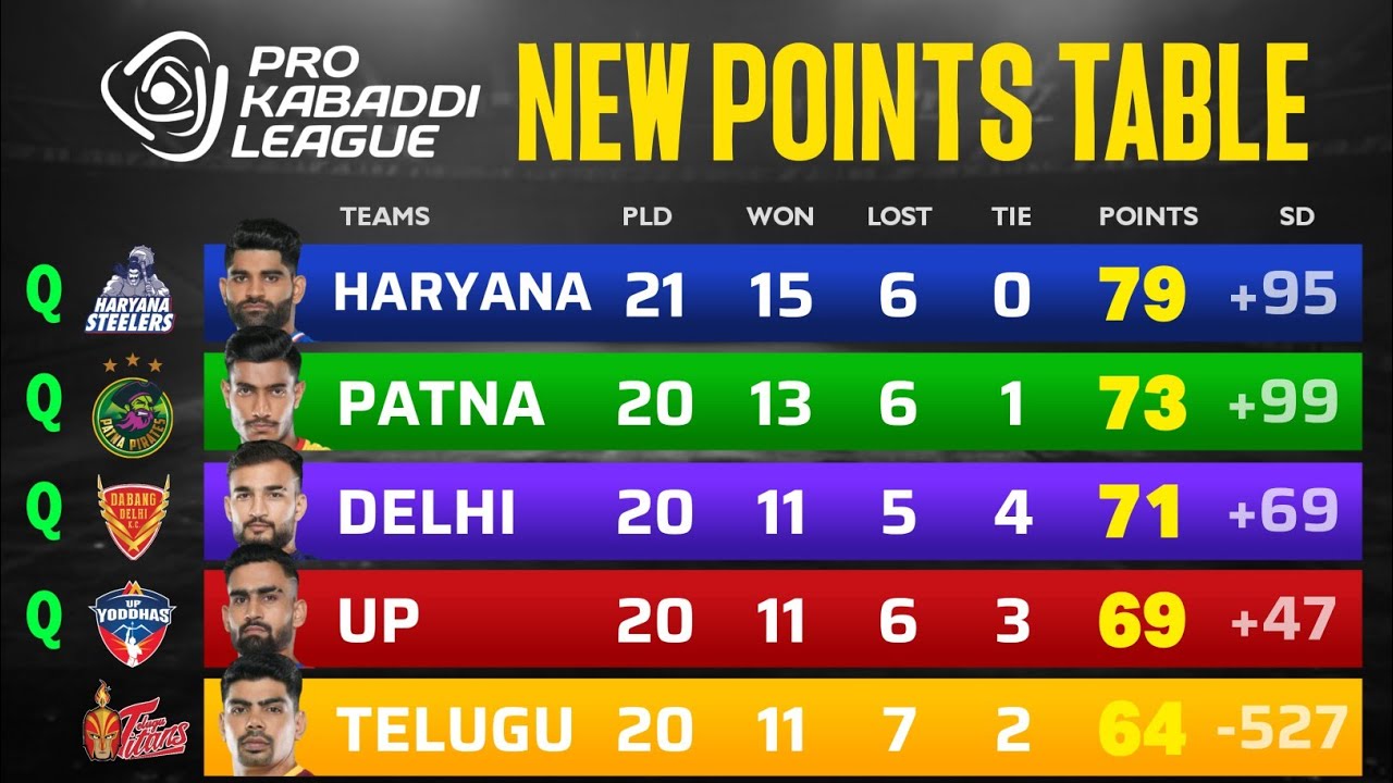 PKL Points Table 2024 After PAT vs TT | Pro Kabaddi Season 11 Points ...